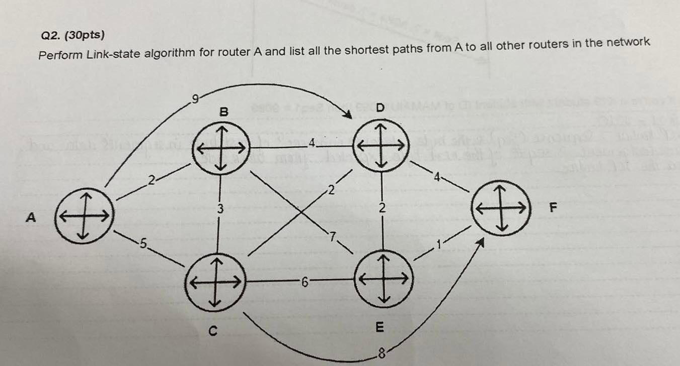 Solved Q2. (30pts) Perform Link-state algorithm for router A | Chegg.com