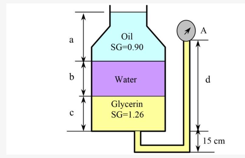 Solved A a Oil SG=0.90 b Water d Glycerin SG=1.26 с 15 cm | Chegg.com