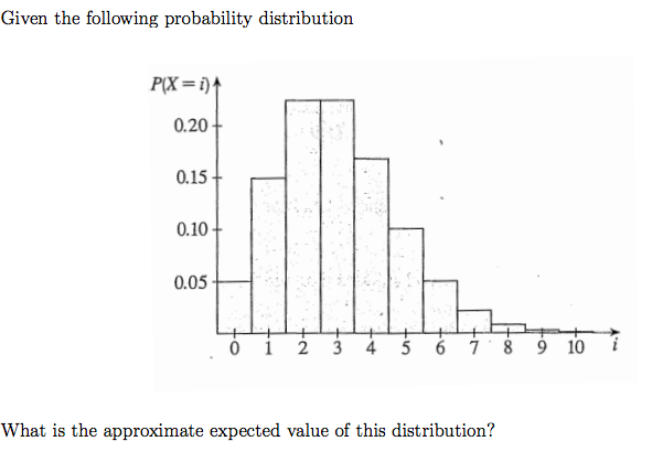 Solved Given the following probability distribution What is | Chegg.com