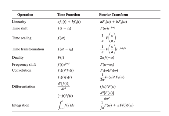 Find The Fourier Transform Of The Following Signal Chegg