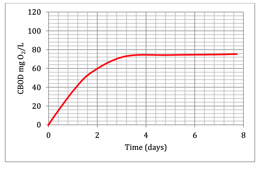 Solved The following graph shows the CBOD exerted over time. | Chegg.com