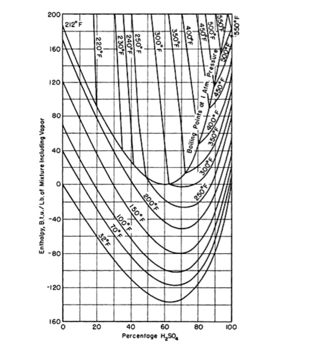 Solved 2. (Enthalpy Concentration Diagram) You are a process | Chegg.com