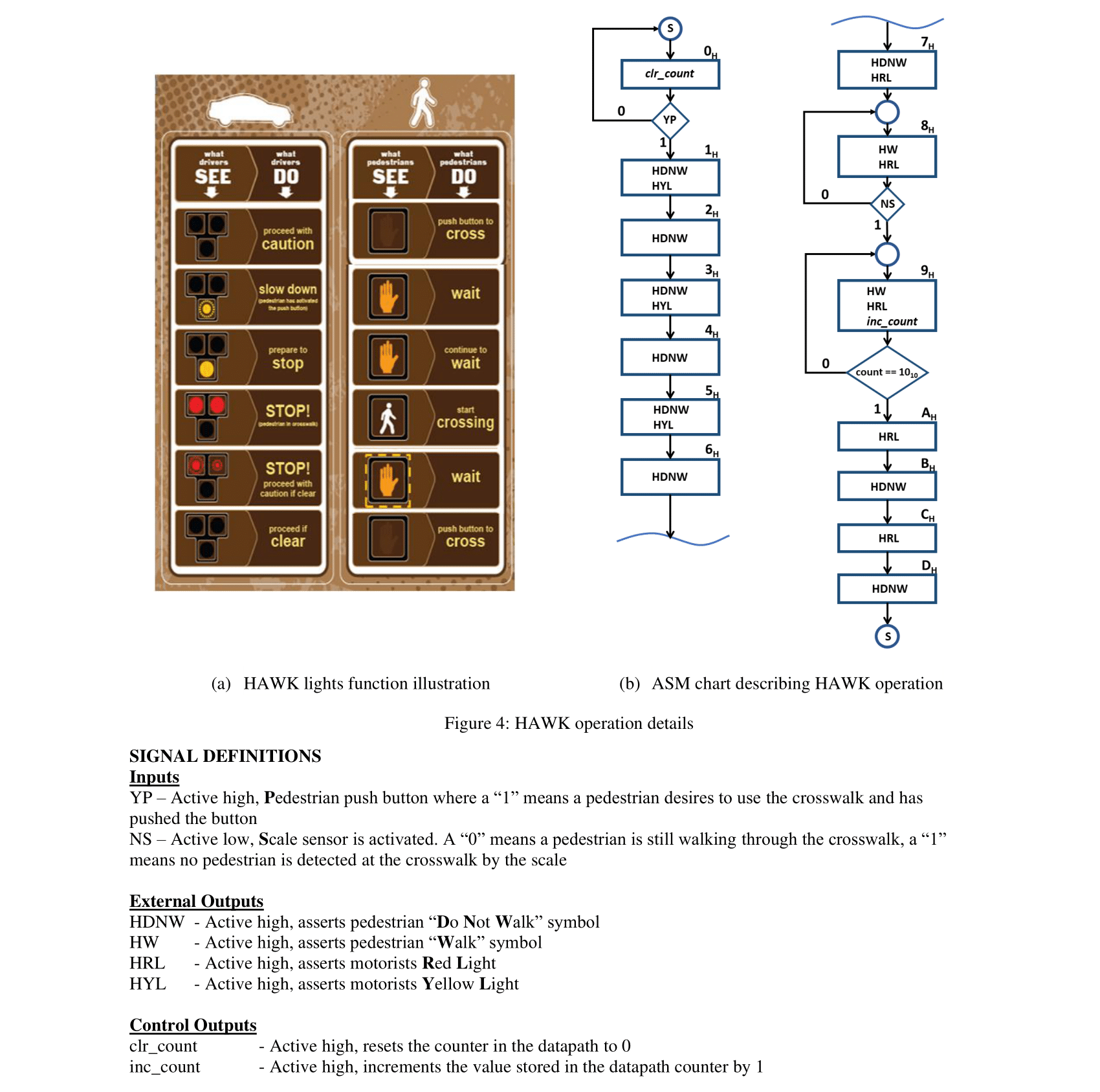 Solved Figure 4: HAWK operation details SIGNAL DEFINITIONS | Chegg.com