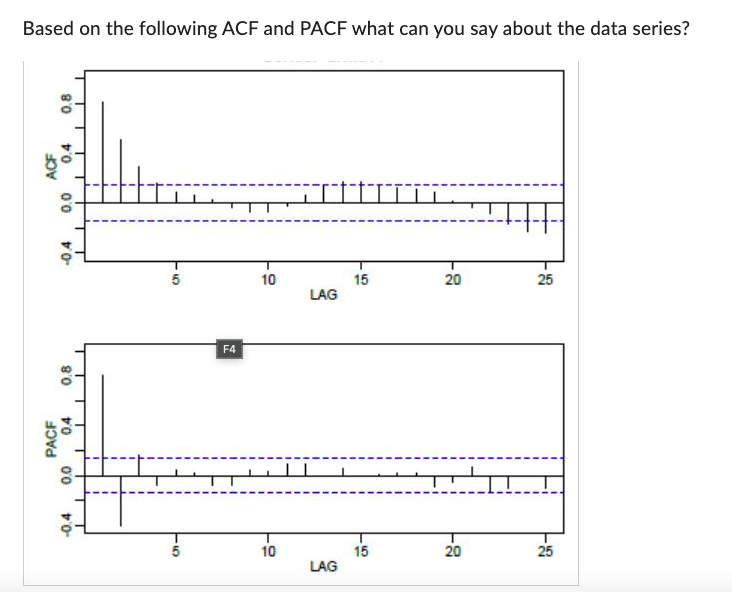 Solved Based on the following ACF and PACF what can you say | Chegg.com