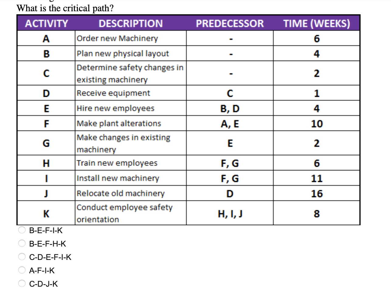 Solved What is the critical path? | Chegg.com