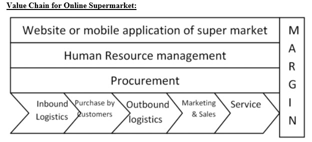 Solved Based on the supermarket Online value chain (see Part | Chegg.com