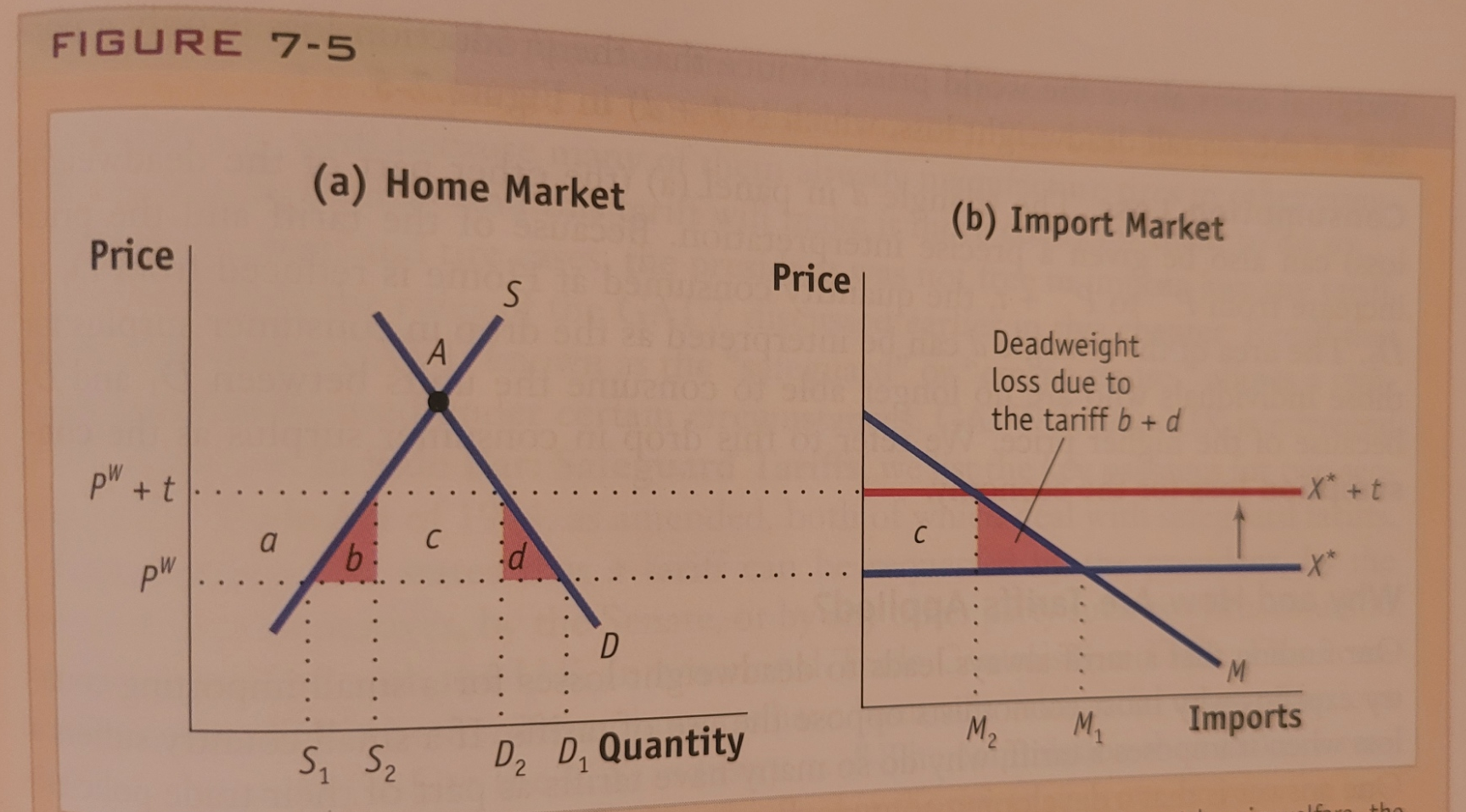 Solved Consider a small country applying a tariff, t, ﻿to | Chegg.com
