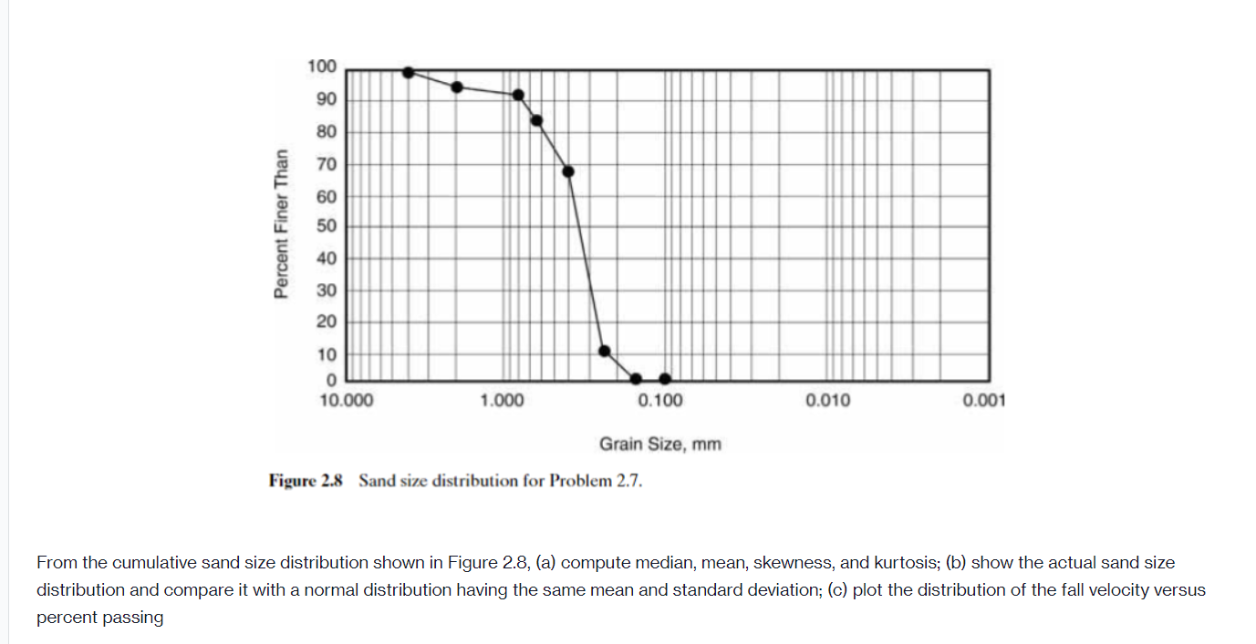 Solved Figure 2.8 Sand size distribution for Problem 2.7. | Chegg.com