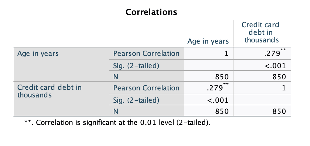 Solved How do you interpret the Pearson Correlation between | Chegg.com