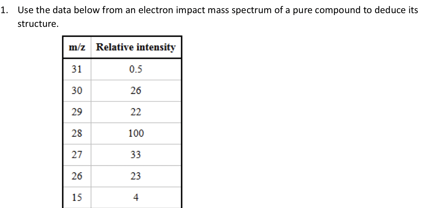 Solved Use the data below from an electron impact mass | Chegg.com