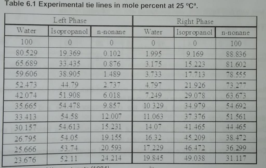 a. plot the ternary system and using an S/F ratio of | Chegg.com