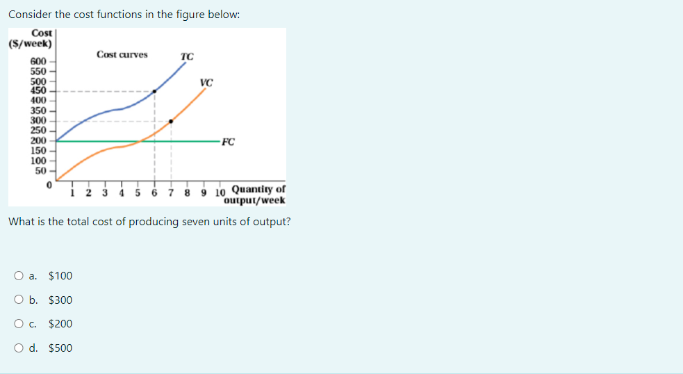 Solved Consider the cost functions in the figure below: Cost | Chegg.com