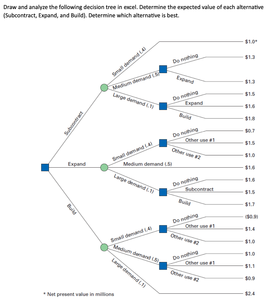 Solved Draw and analyze the following decision tree in | Chegg.com