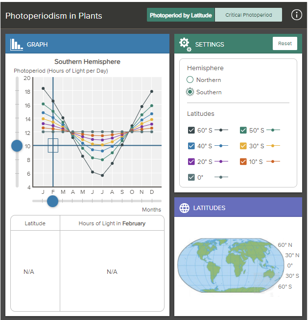 Solved Photoperiodism in Plants Photoperiod by Latitude | Chegg.com