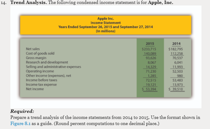 Solved 14. Trend Analysis. The following condensed income | Chegg.com