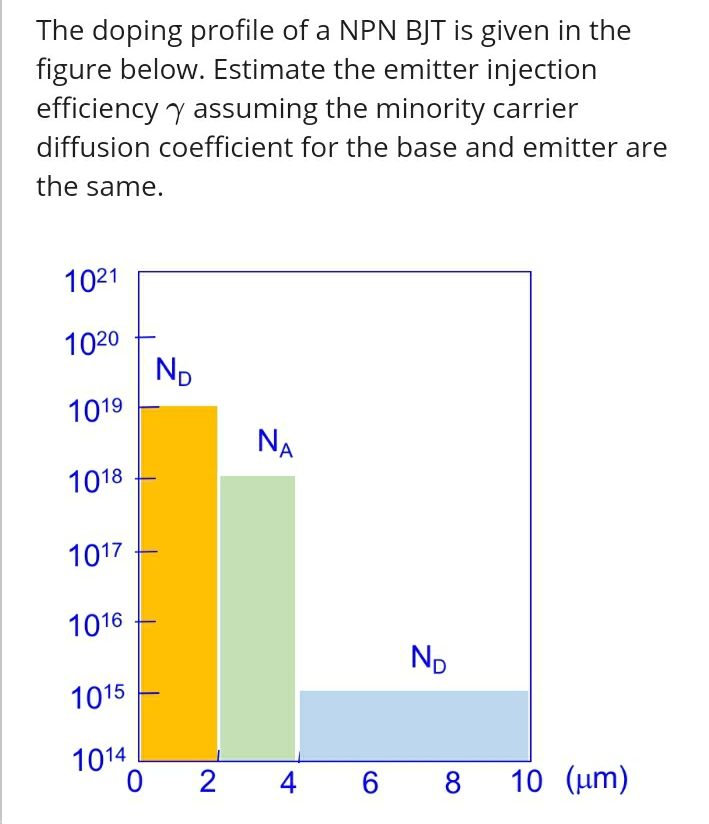 Solved The doping profile of a NPN BJT is given in the | Chegg.com