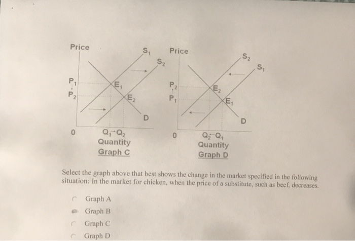 Solved Price Price S, P. Quantity Graph D Quantity Graph C | Chegg.com