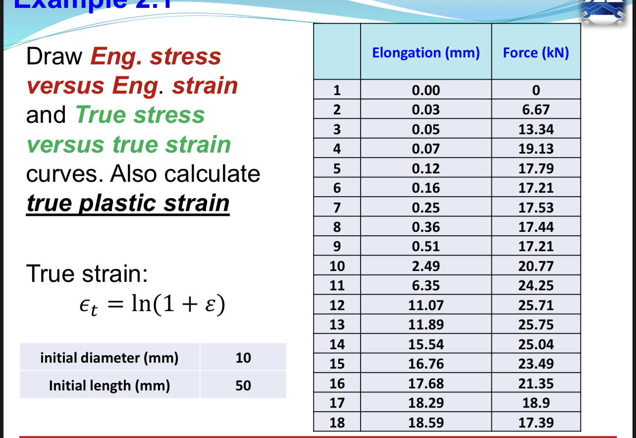 Solved Draw Eng. stress versus Eng. strain and True stress | Chegg.com