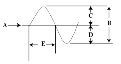 Solved Given the sine wave in Figure 11-1, identify the 1/2 | Chegg.com