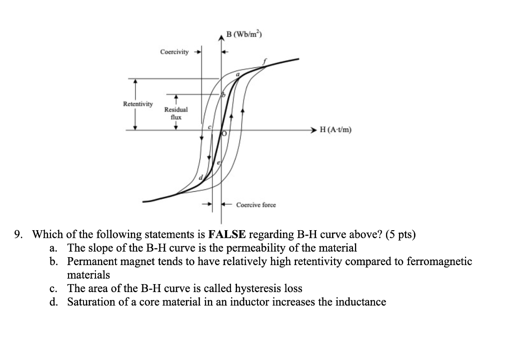 Solved B (Wb/m?) Coercivity Retentivity Residual flux H(A | Chegg.com