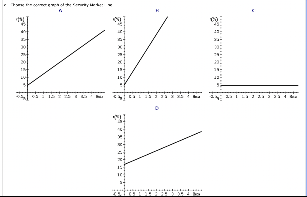 Solved Characteristic Line and Security Market Line You are | Chegg.com