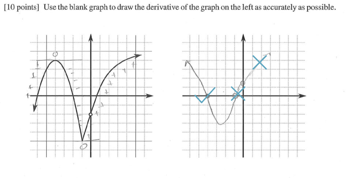 Solved [10 points] Use the blank graph to draw the | Chegg.com