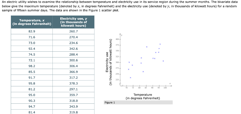 Solved An electric utility wishes to examine the | Chegg.com