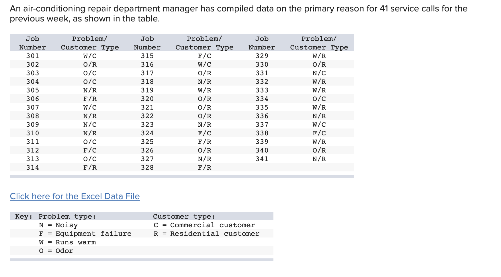 Solved An air-conditioning repair department manager has | Chegg.com