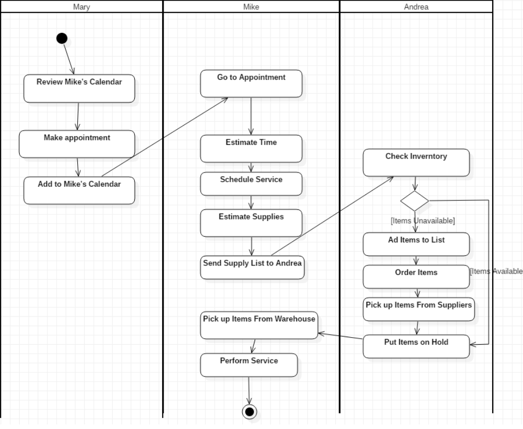 Solved Use Case Modeling: Use StarUML to create a use | Chegg.com Solved Use Case Modeling: Use StarUML to create a use | Chegg.com