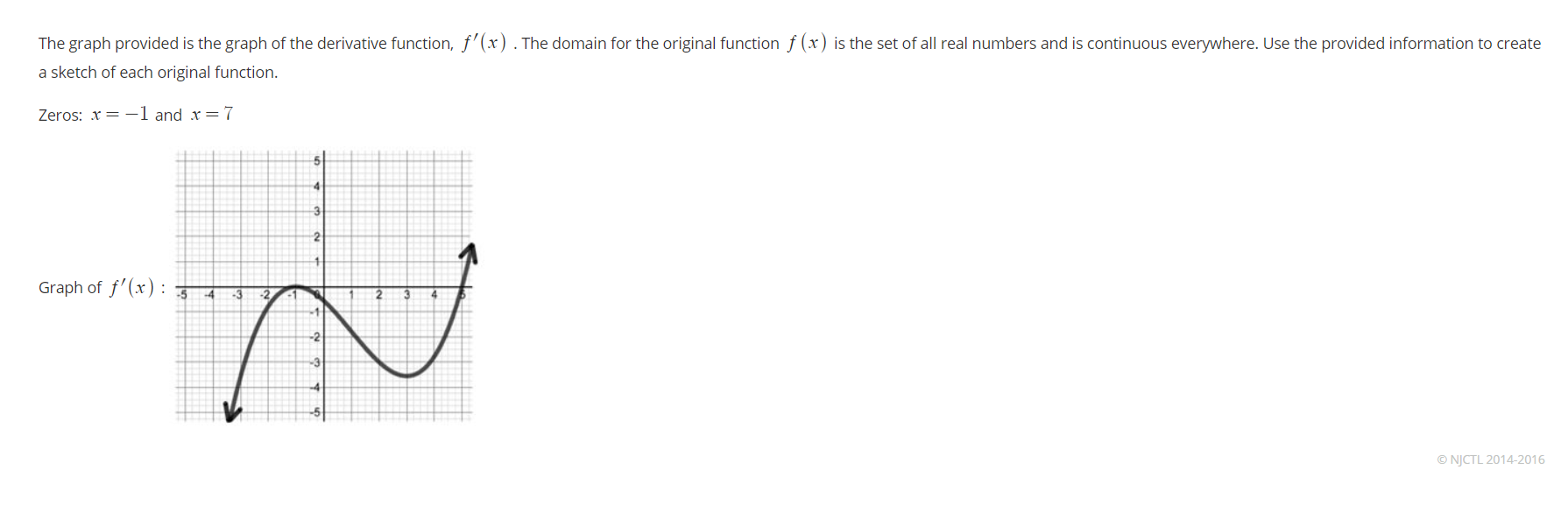Solved The graph provided is the graph of the derivative | Chegg.com