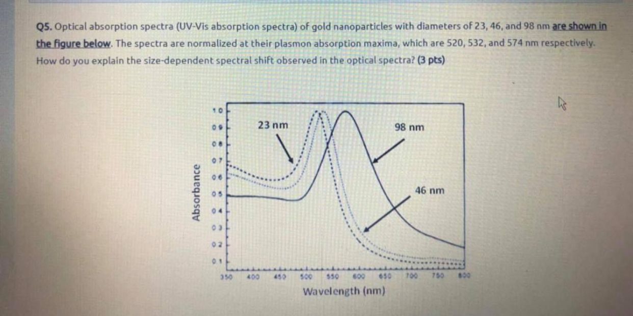 Solved Q5. Optical absorption spectra (UV-Vis absorption | Chegg.com