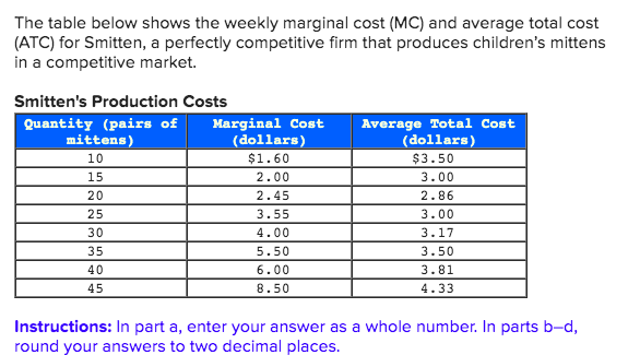 Solved The table below shows the weekly marginal cost (MC) | Chegg.com