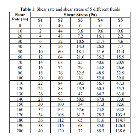 Solved Data for the shear rate and shear stress of Five (5) | Chegg.com