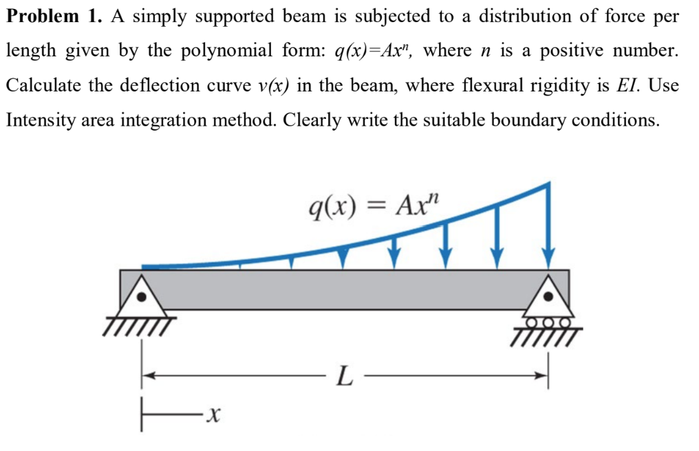 Solved Problem 1. A simply supported beam is subjected to a | Chegg.com