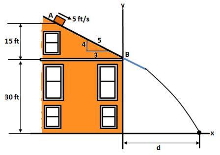 Solved A 10-lb brick slides off the roof so that when it is | Chegg.com
