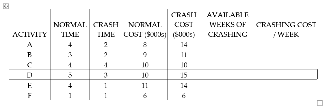 Solved What is the "crashing cost" per week of activity | Chegg.com