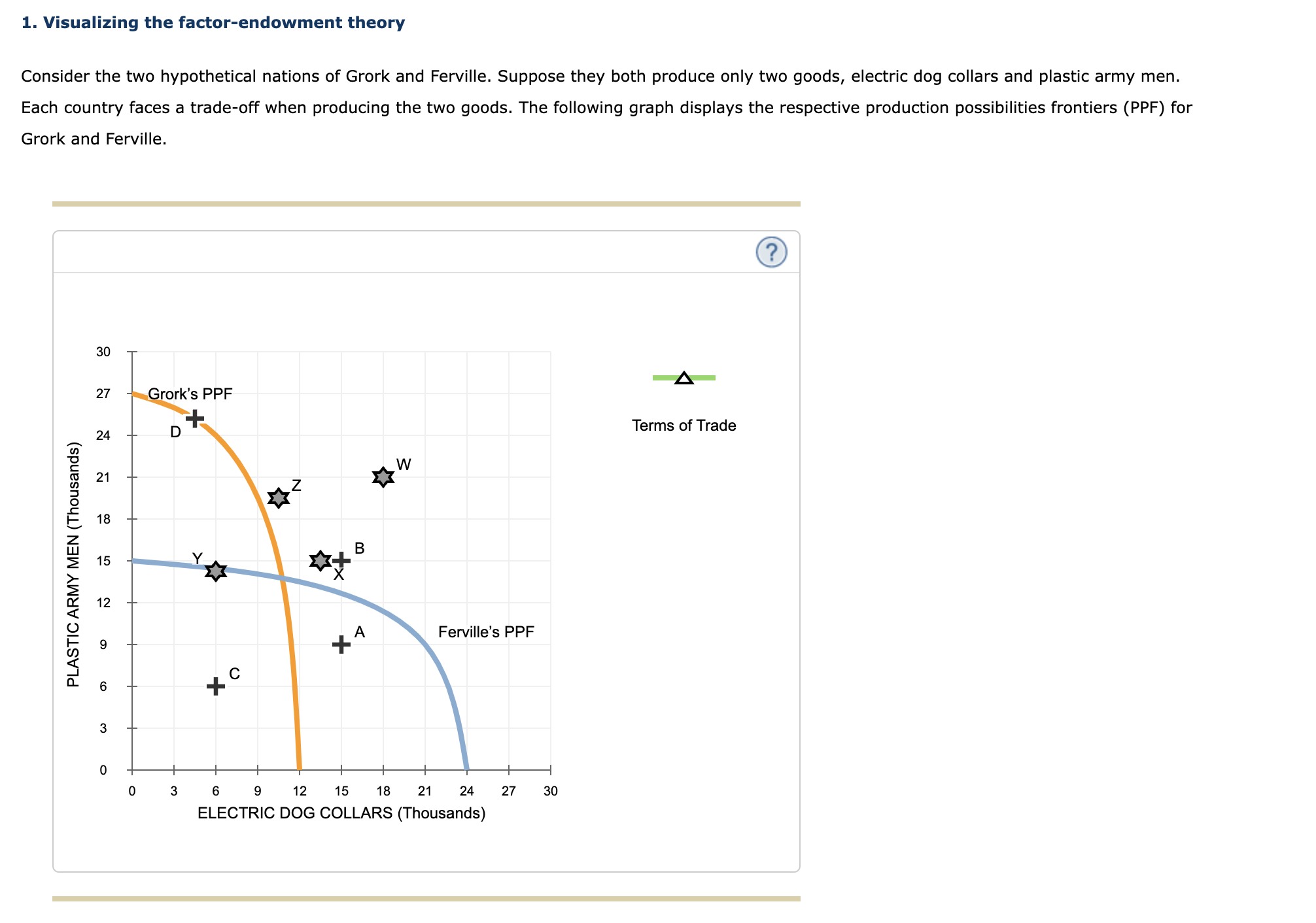 Solved 1. Visualizing the factor-endowment theory Consider | Chegg.com