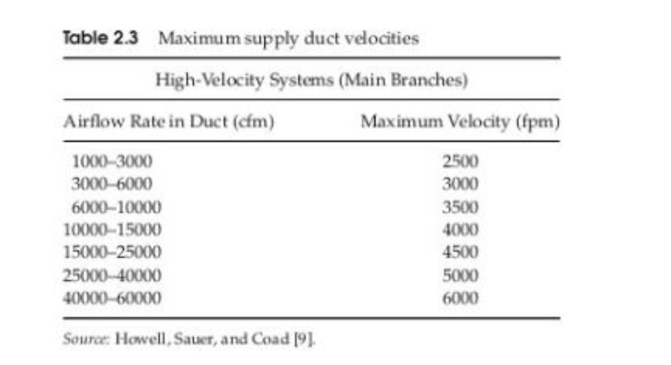 Solved A small-duct high-velocity system is to be developed | Chegg.com