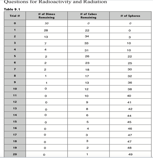 RADIOACTIVITY AND RADIATION NOTE TO STUDENTS: This | Chegg.com