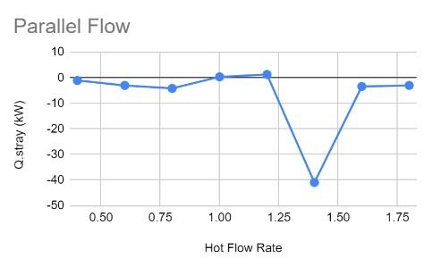 Solved V. Results: Table 1 - Parallel Flow DataTable 2 - | Chegg.com