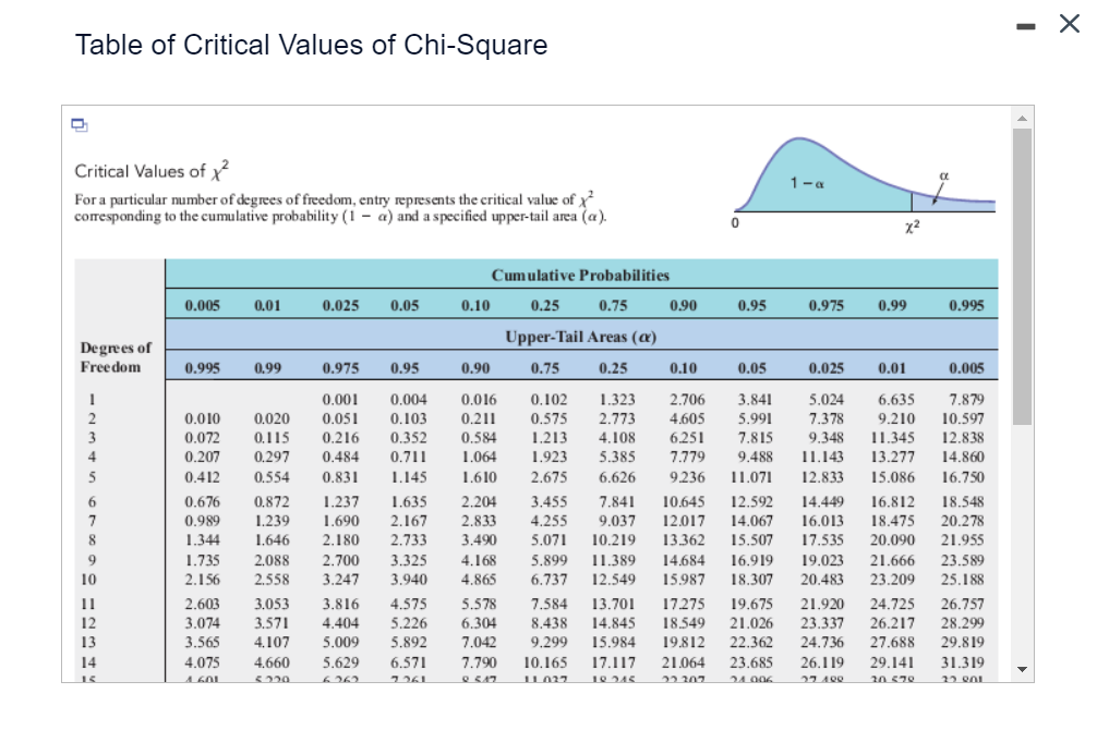Solved Determine the critical value of \\( \\chi^{2} \\) | Chegg.com