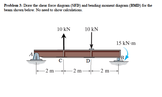 Solved Problem 3: Draw the shear force diagram (SFD) and | Chegg.com