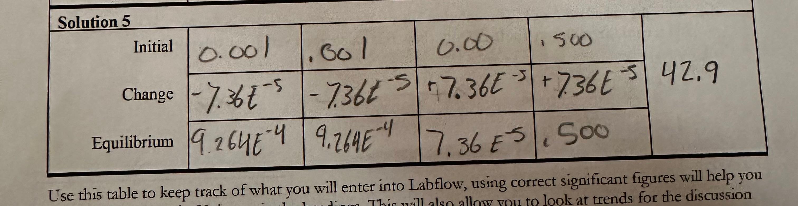 Solved 7.00×16−3= Keq =20.62Use this table to keep track of | Chegg.com