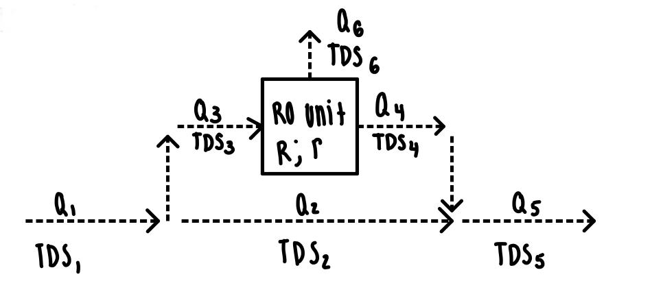 Solved Design an RO WTP to meet the following criteria. | Chegg.com