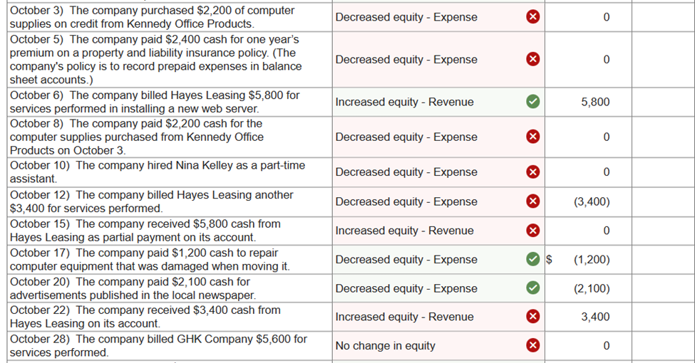 Solved No change in equity Increased equity - Revenue | Chegg.com