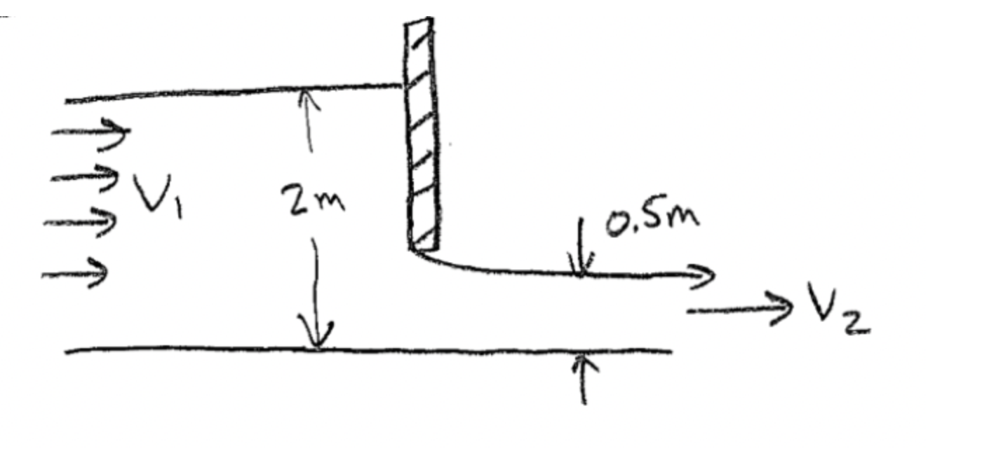 Solved Fluid Mechanics Please help Water flows under the | Chegg.com