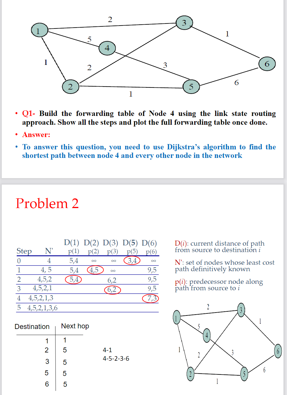 Solved Computer Networks For the shown network below, build | Chegg.com