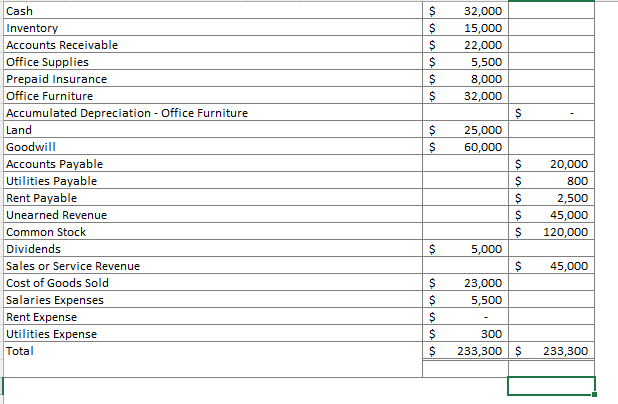 1) what is the total debit balance amount on the | Chegg.com