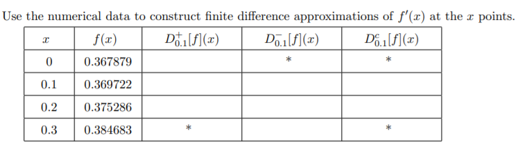 Solved Use the numerical data to construct finite difference | Chegg.com
