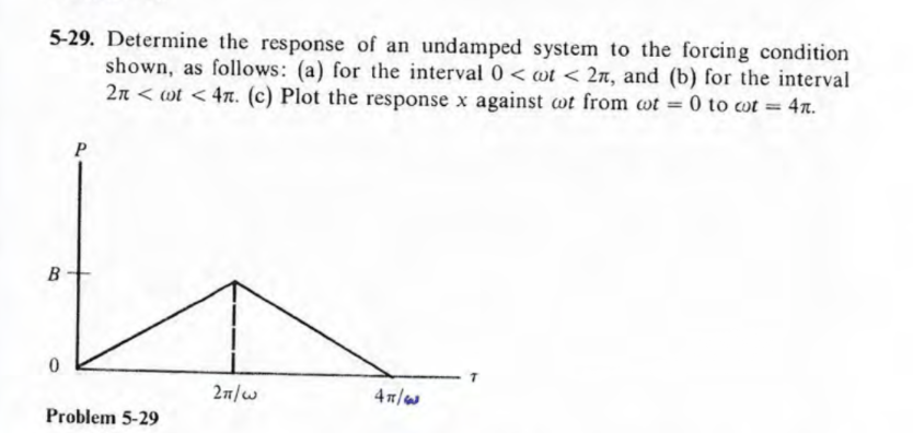 Solved 5-29. Determine the response of an undamped system to | Chegg.com